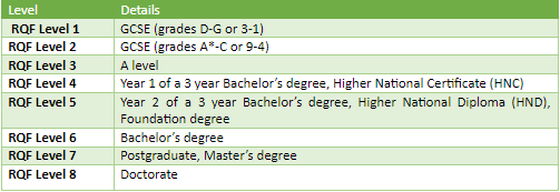 What is RQF?- Everything You Need to Know - Kingston Open College